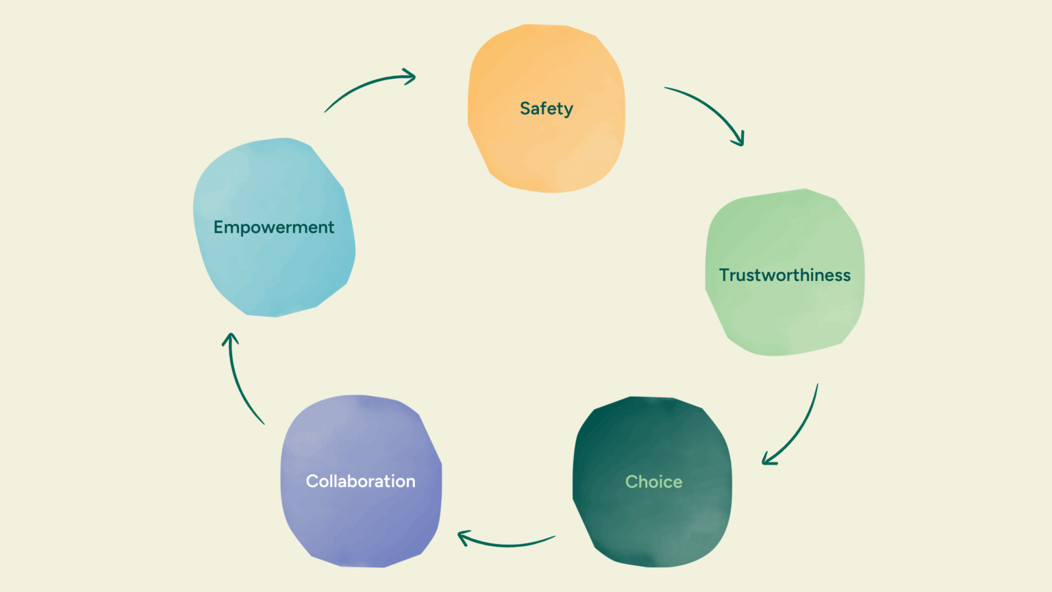 How General Practitioners can support pathways towards healing - The ...